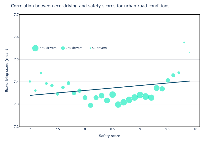 Does eco-driving improve road safety?