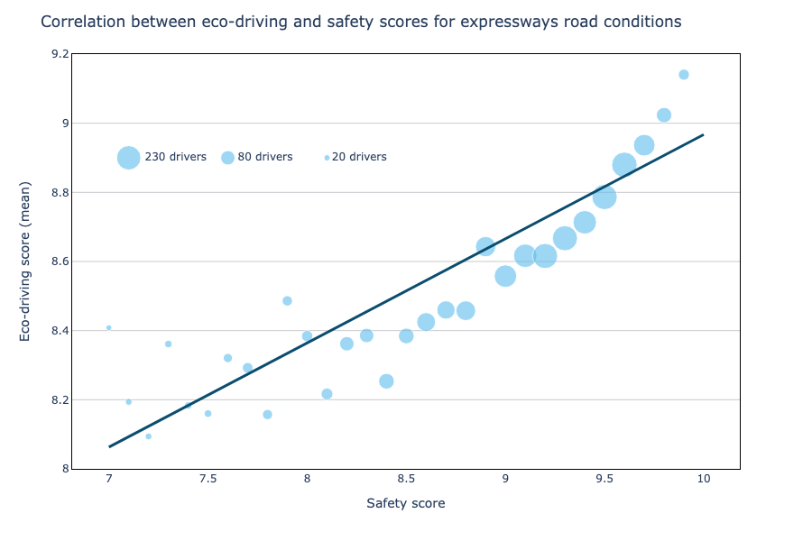 Does eco-driving improve road safety?